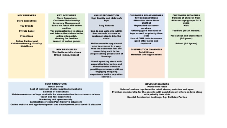 Retail Business Model Canvas Overview | PDF | Retail | Sales