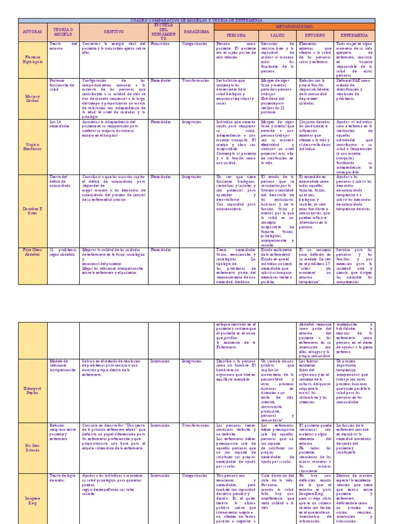 Cuadro Comparativo de Modelos y Teoria de Enfermería | PDF | Enfermería | Comportamiento