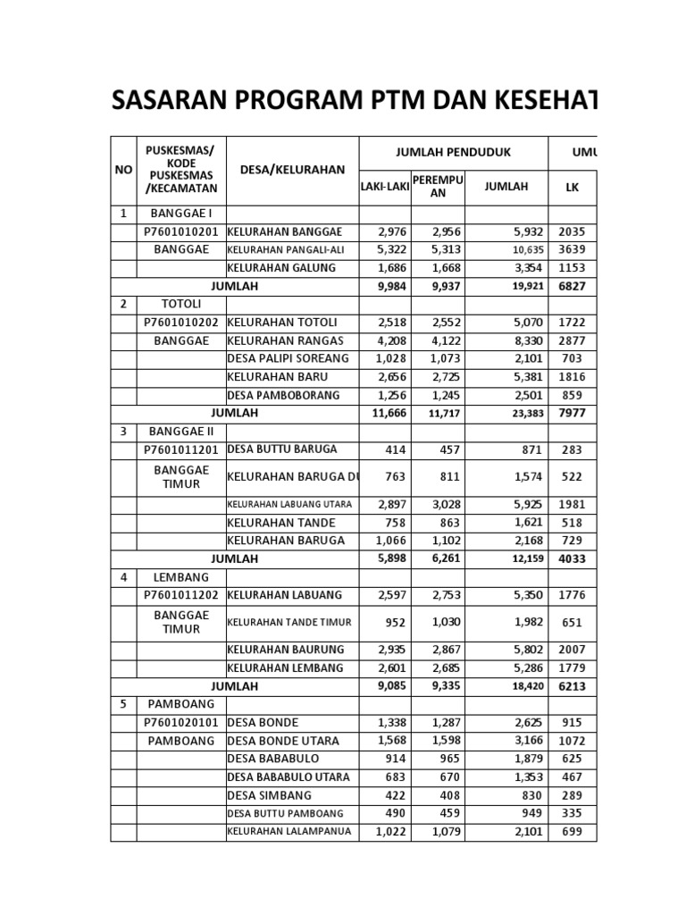 Sasaran Program PTM Dan Keswa 2022 | PDF