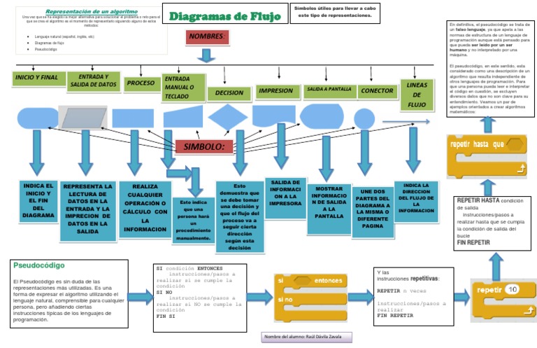 Algoritmo Diagrama de Flujo y Pseudocódigo | PDF | Algoritmos | Lenguaje de programación