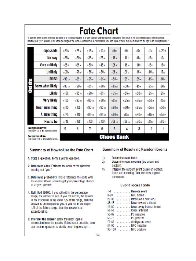 11 Fate and NPC Charts | PDF