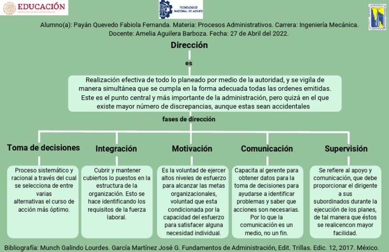 Mapa Conceptual. Fases de Dirección. Payán Quevedo Fernanda | PDF