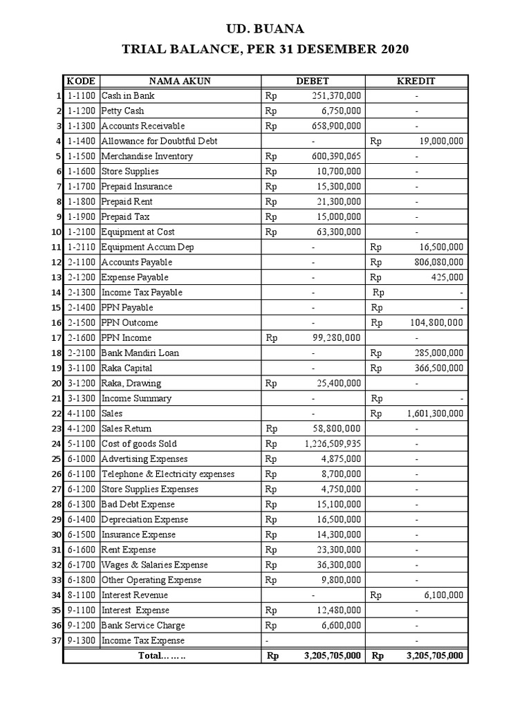 UD. Buana Trial Balance 2020 | PDF | Debits And Credits | Expense