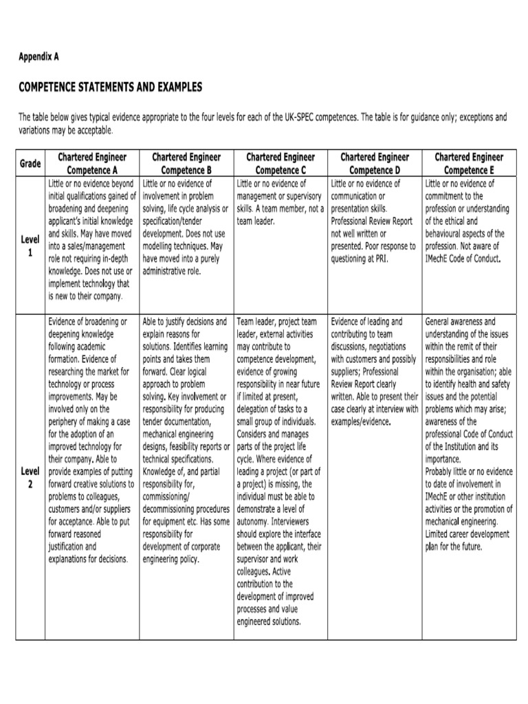 Competence Statements and Examples | PDF