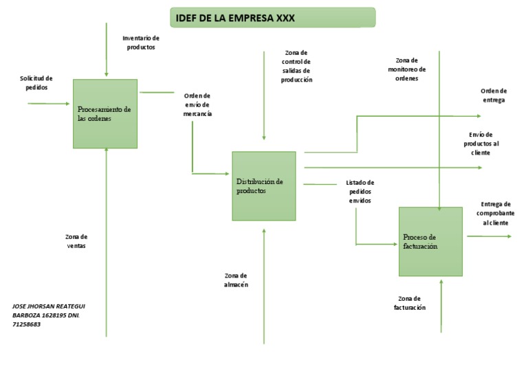 Diagrama IDEF0 de Proceso Empresarial | PDF | Tecnologías de la información | Negocios económicos