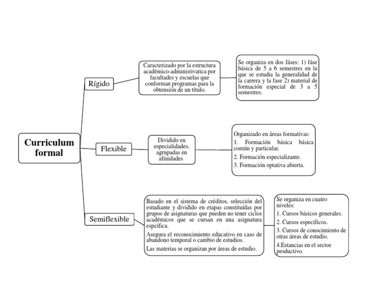 Tipos de Currículo Formal y Flexible | PDF