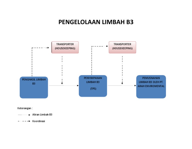 Flawsheet Pengelolaan Limbah b3 | PDF