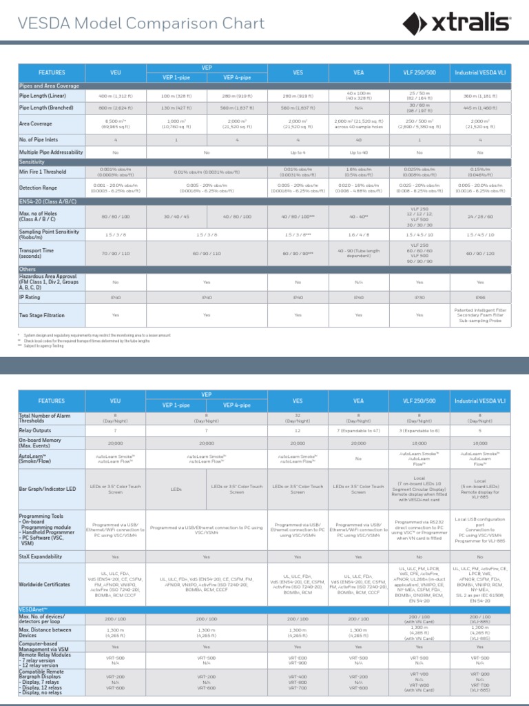 27 VESDA Model Comparison Chart A4 Lores | Download Free PDF | Computer ...