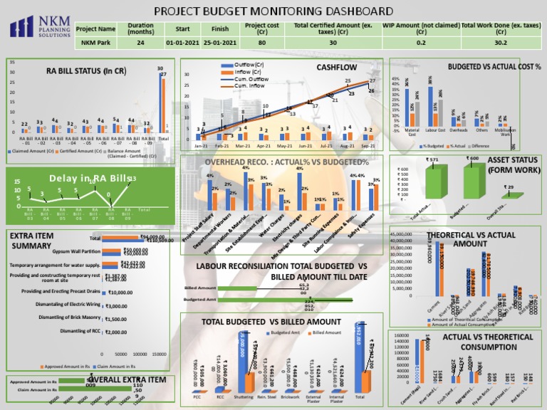 Budget Monitoring Dashboard | PDF | Economic Sectors | Building Materials