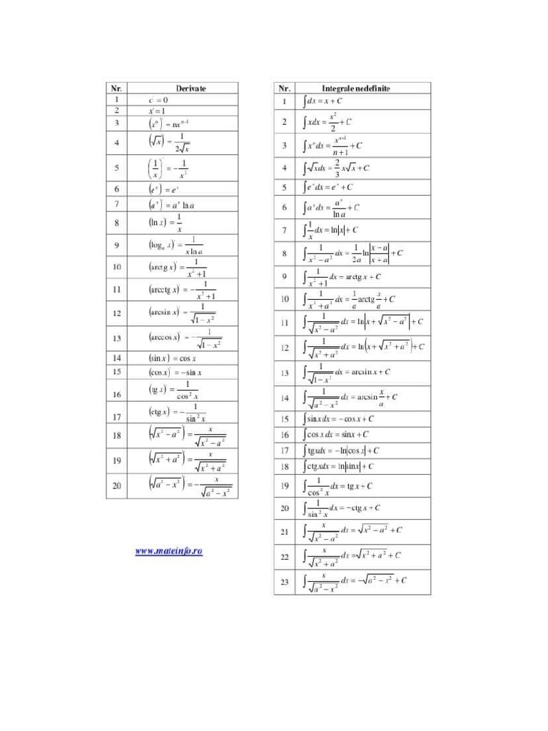 Tabel Derivate, Integrale | PDF