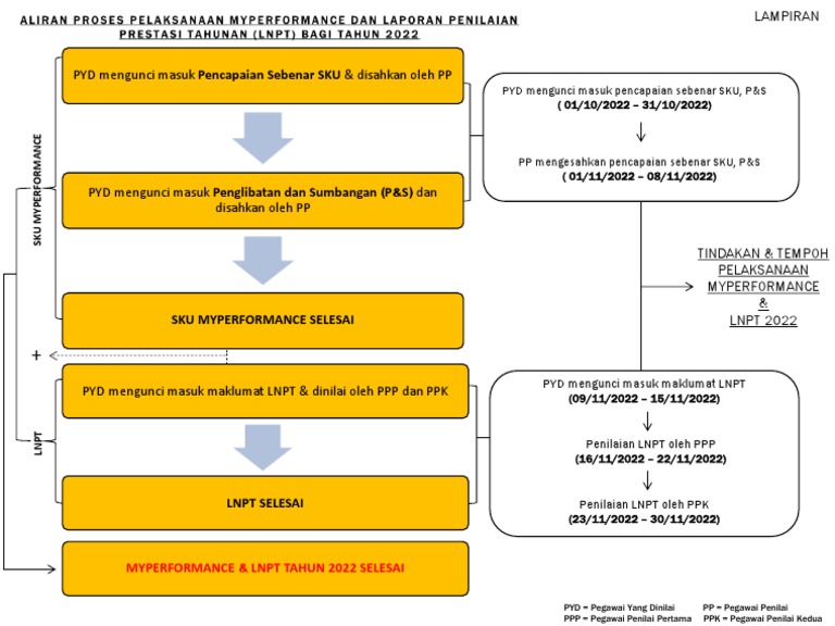 Aliran Proses Pelaksanaan MyPerformance & LNPT 2022 | PDF