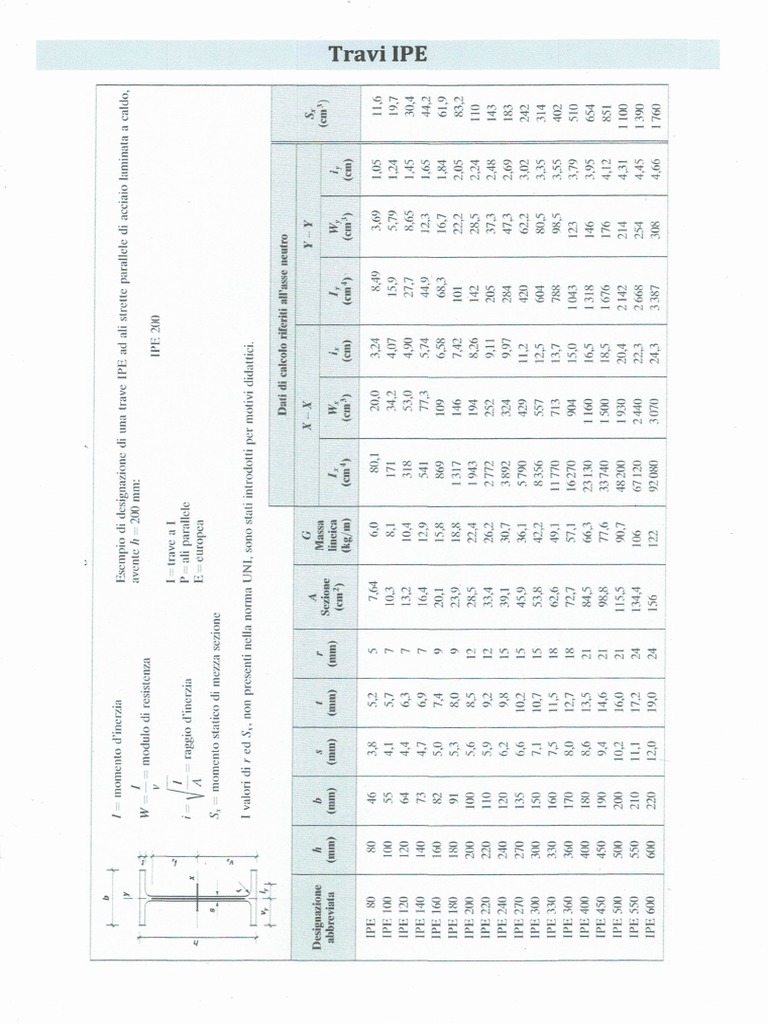 Travi A Doppia T in Acciaio Tipo Ipe | PDF