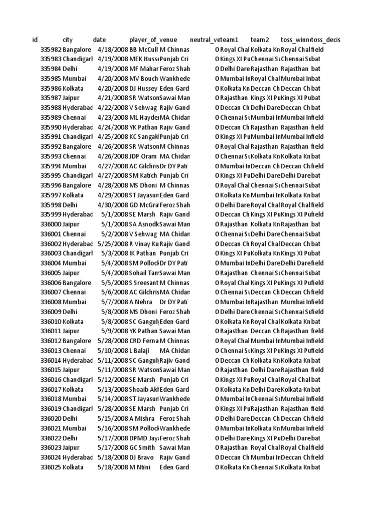 IPL Matches 2008-2020 - Dataset | PDF | Team Sports | Ball And Bat Games