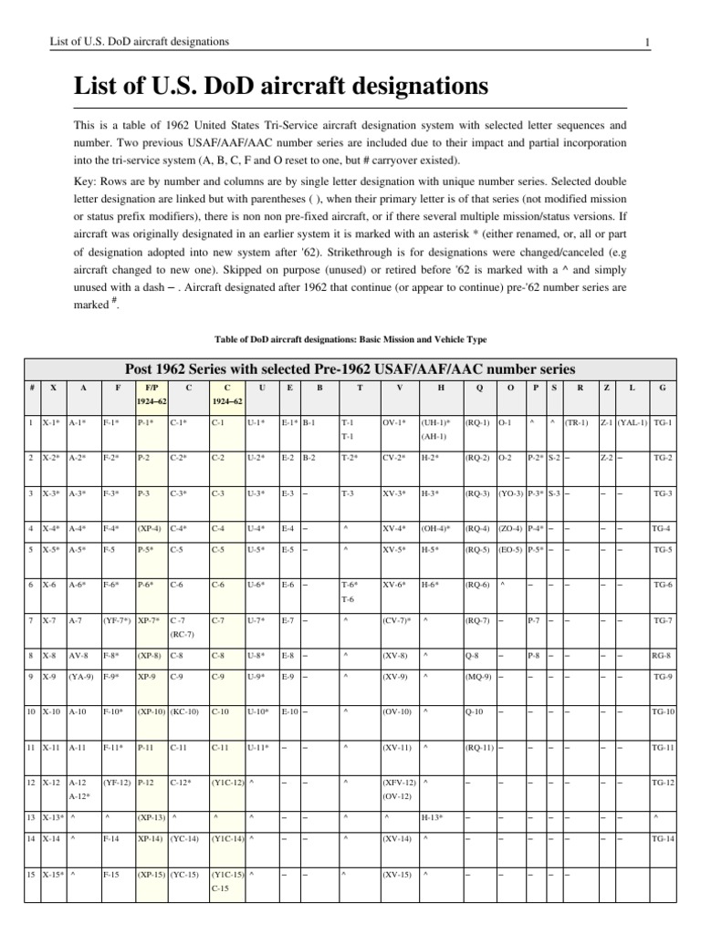 List of U.S. Dod Aircraft Designations: Post 1962 Series With Selected ...