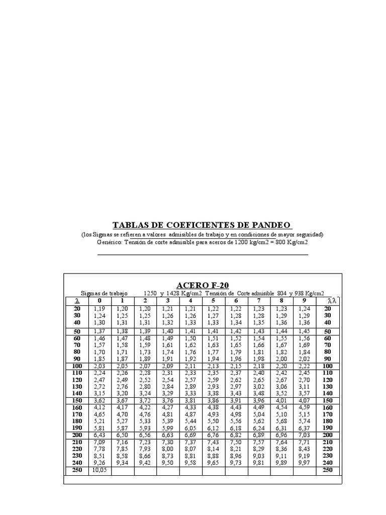 Tablas de Coeficientes de Pan | PDF