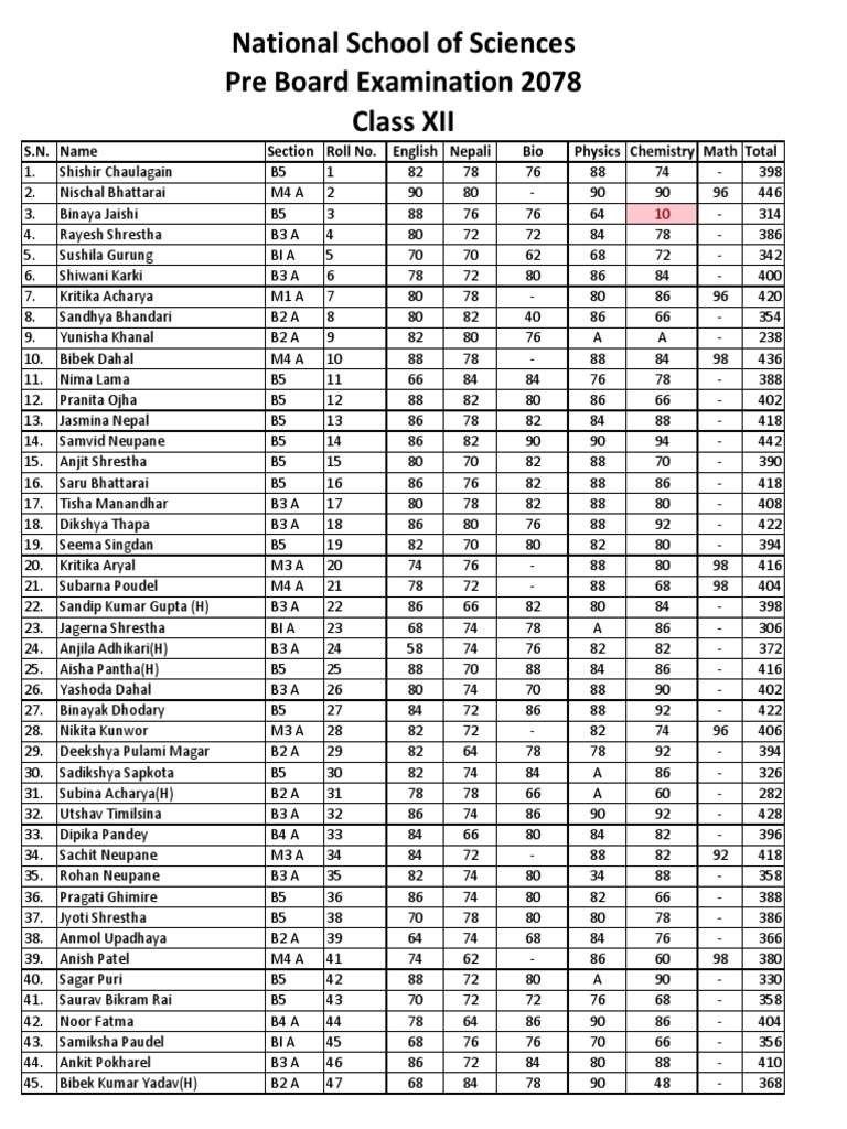 Class XII Preboard Examination Result 2078 | PDF | Nepal