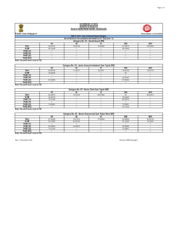Level-5 Cut-Off Marks | PDF