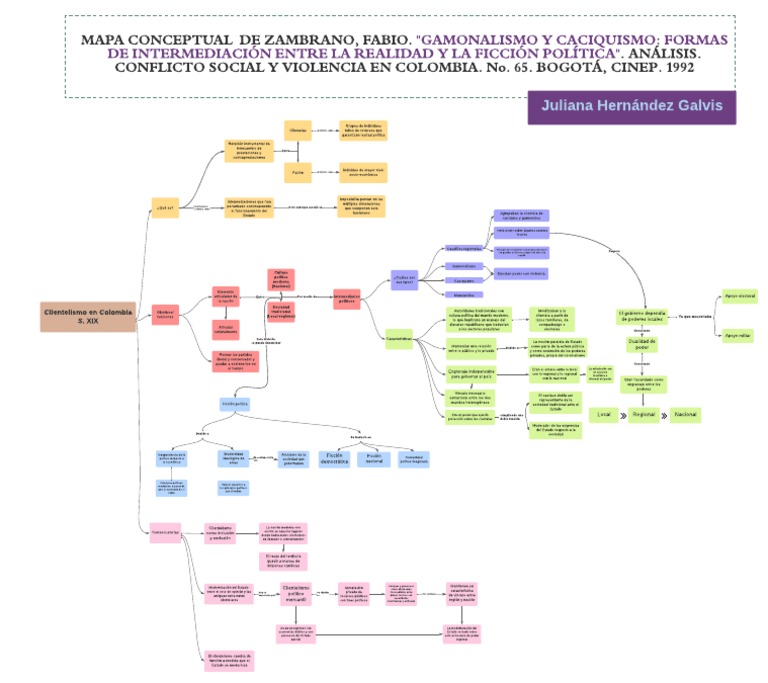 Mapa Conceptual Fabio Zambrano (Juliana Hernandez) | PDF | Estado (política) | Teorías políticas