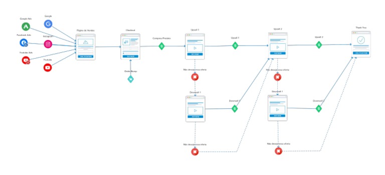 Funil de Upsell e Downsell | PDF