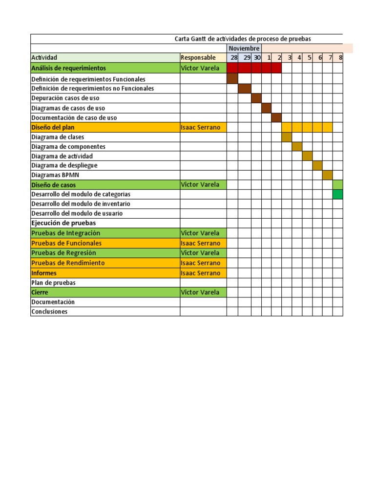Carta Gantt | PDF