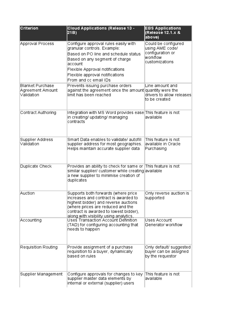 Fusion VS EBS | PDF | Auction | Information Technology
