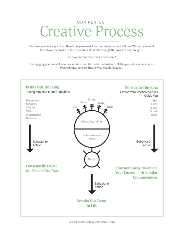 Our Perfect Creative Process Infographic Pdf Thought Mind