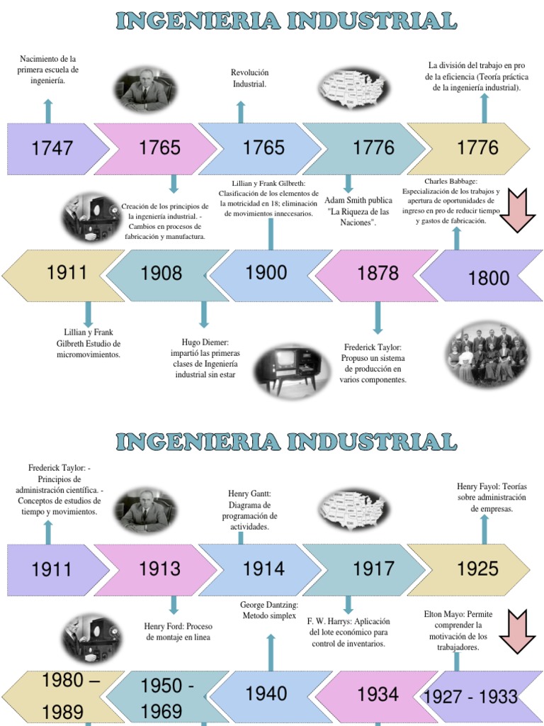 Linea de Tiempo de La Ing. Ind | PDF | Ingeniería Industrial | Ingeniería
