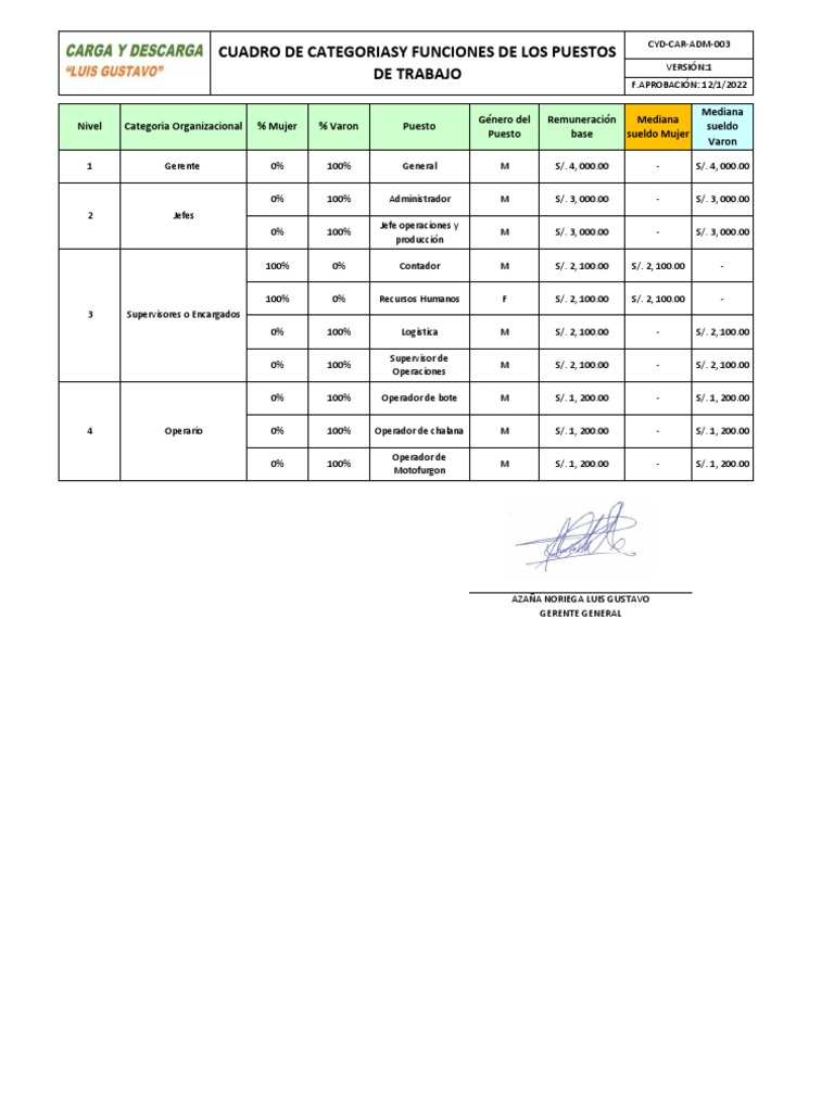 Cuadro de Categorias y Funciones de Los Puestos de Trabajo. | PDF ...