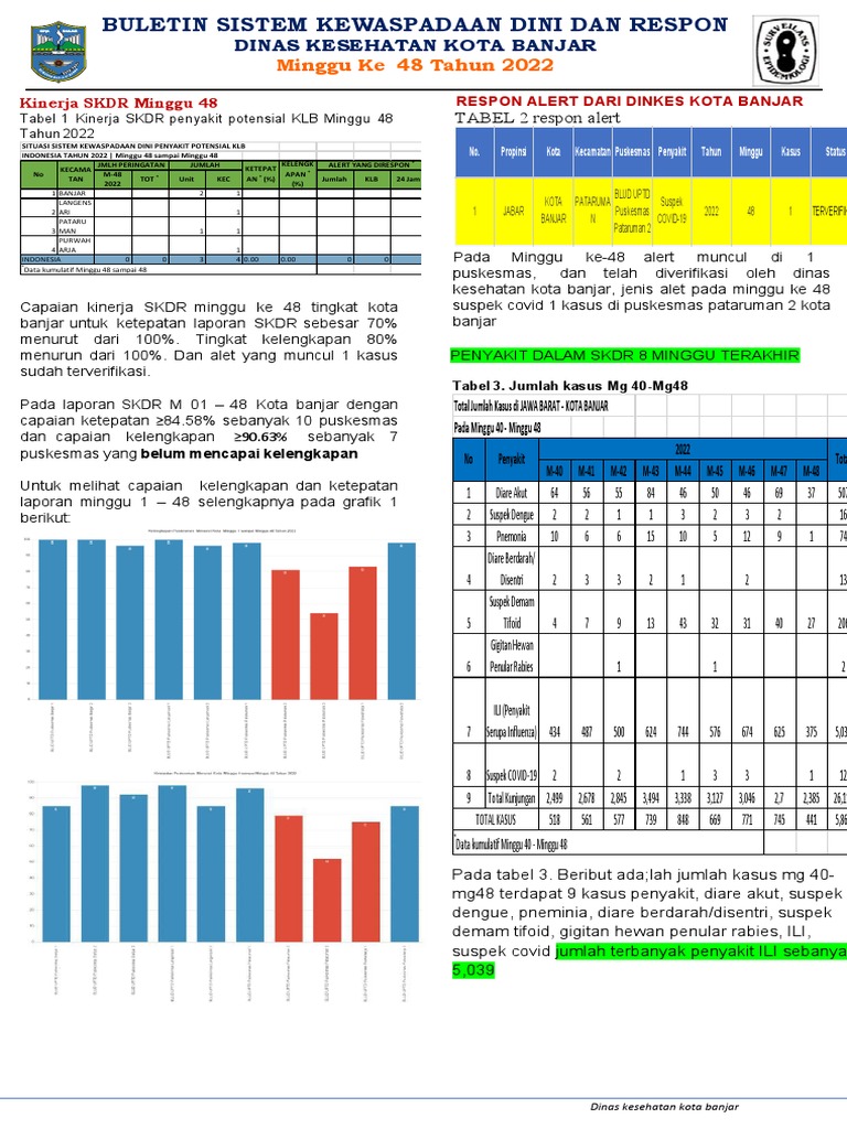 Buletin SKDR Minggu Ke-48Kota Banjar | PDF