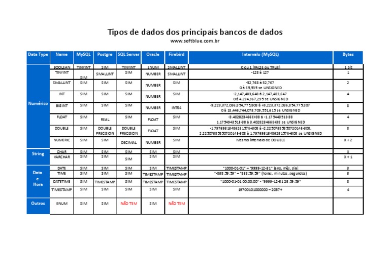 Tabela de Tipos de Dados | PDF | Gestão de Tecnologia da Informação | SQL Tabela de Tipos de Dados | PDF | Gestão de Tecnologia da Informação | SQL