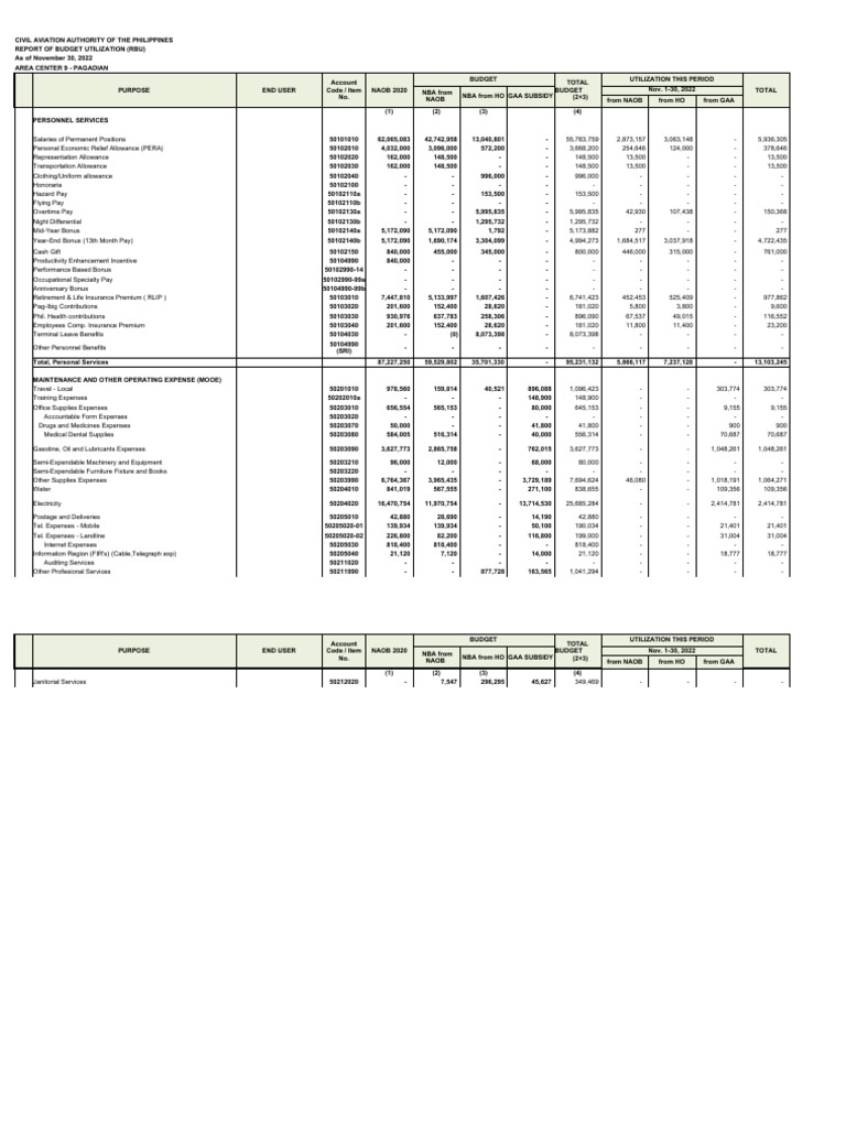 Budget Utilization Report for Area Center 9 - Pagadian of the Civil ...