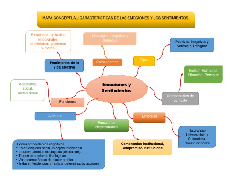 Mapa Conceptual - Características de Las Emociones y Los Sentimientos | PDF