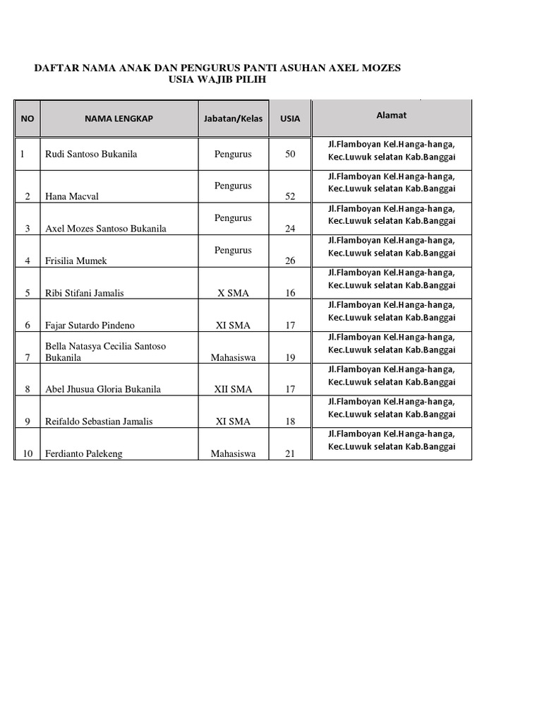 Daftar Nama Anak Dan Pengurus Panti Asuhan Axel Mozes Usia Pemilu | PDF
