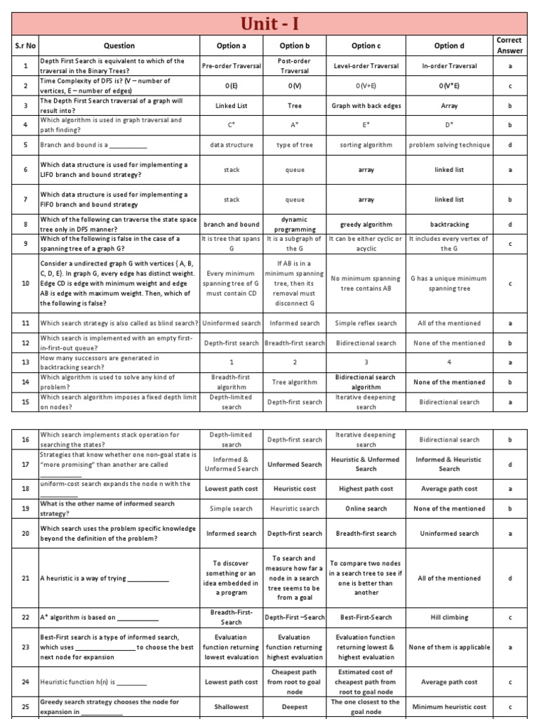AIR - MCQ's (Unit 1-6) | PDF | Algorithms | Mathematical Relations