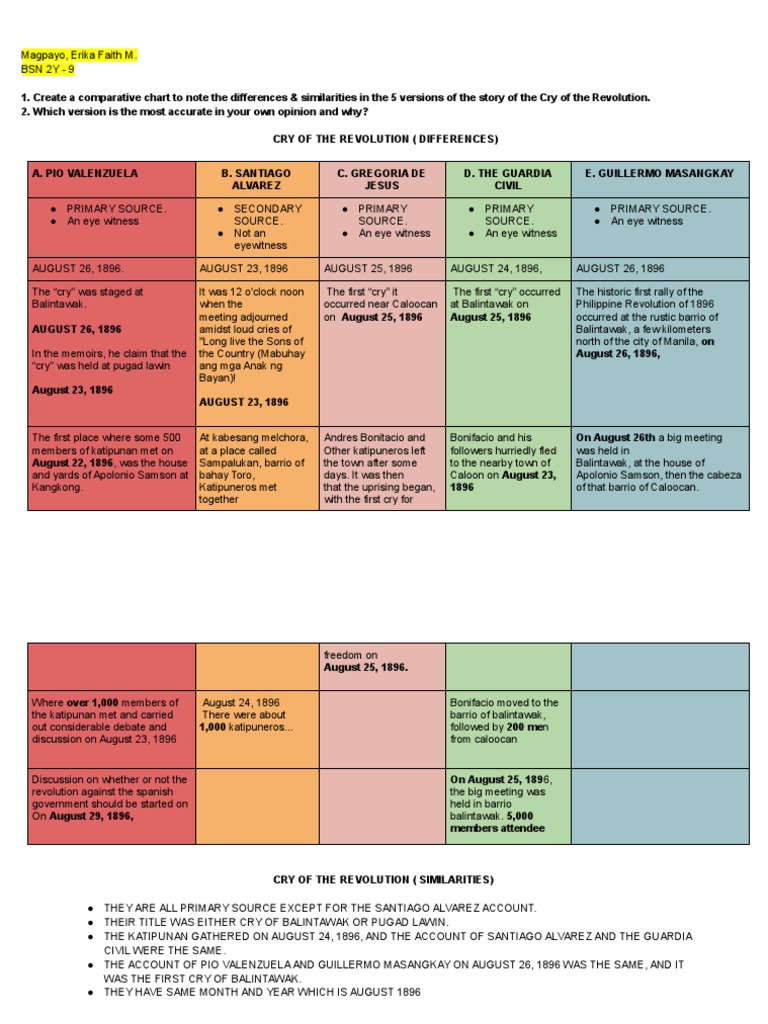 Activity 4 Magpayo | Download Free PDF | Wars Of Independence ...