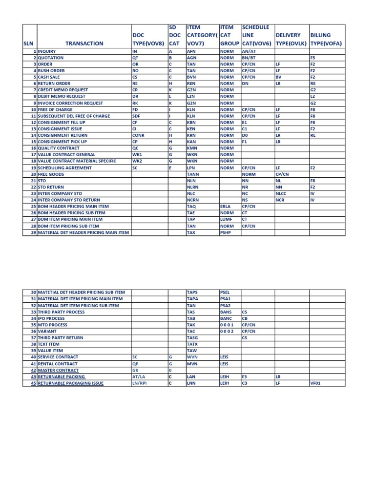 Type (Vov8) SD DOC CAT Item Category (VOV7) Item CAT Group Schedule ...