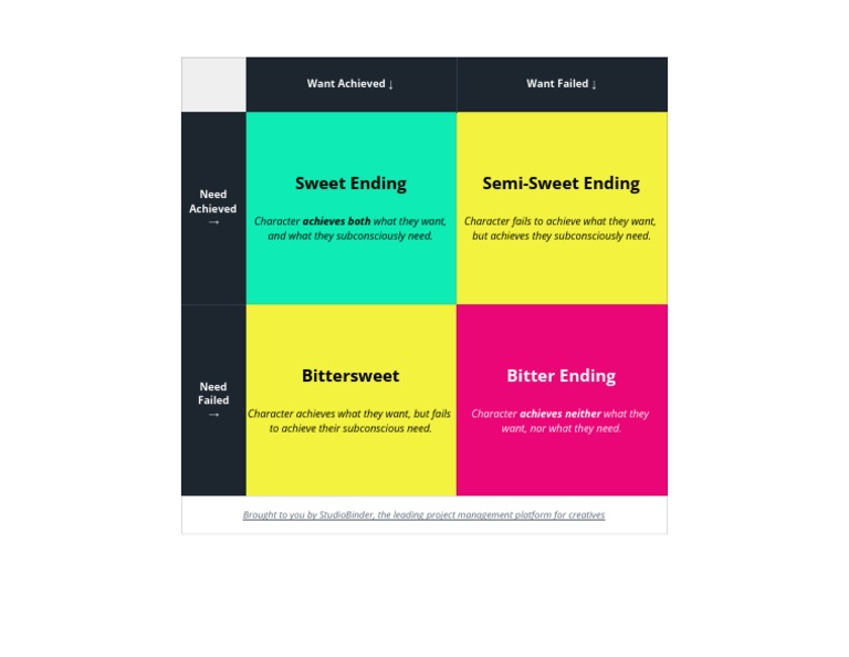 Kopija Dokumenta Four Endings & Character Arcs Worksheet - StudioBinder ...