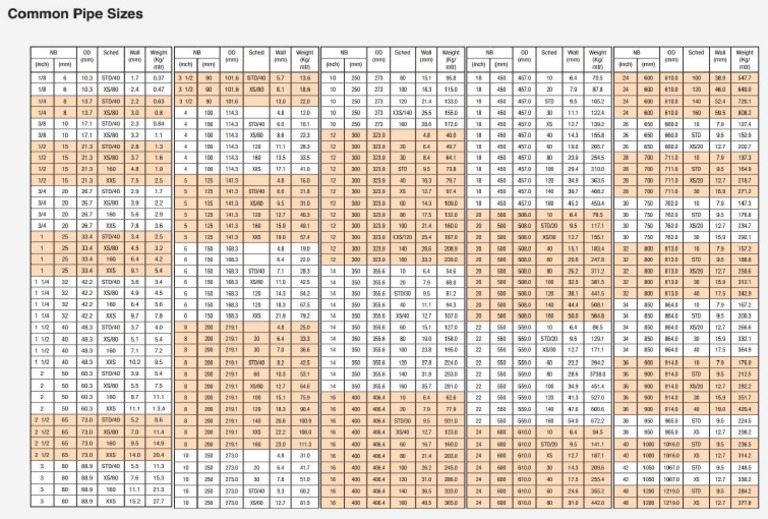 Pipe Schedule Chart | PDF | Pipe (Fluid Conveyance) | Chemical Engineering