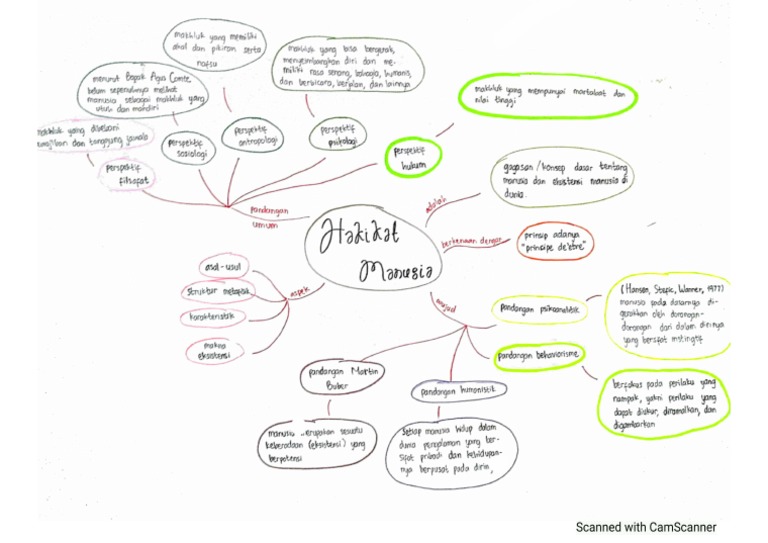 FP - Mind Map Materi Ke 7 | PDF