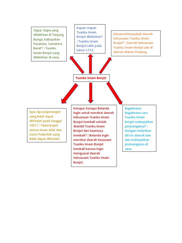 Tugas BI ADIK SIMBA | PDF