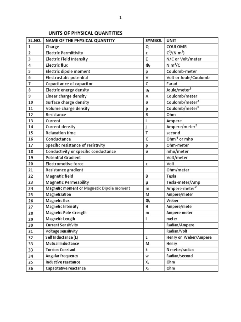 All Tables Class Xii | PDF | Magnetic Field | Wavelength