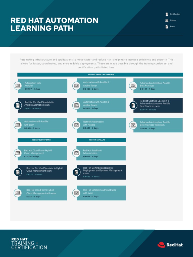 Automation Learning Path | PDF | Red Hat | Cloud Computing