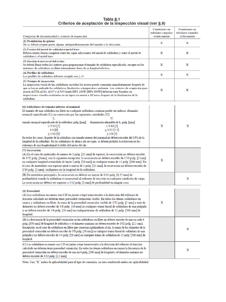 Aws D1.1 - 2020, Tabla 8,1 | PDF
