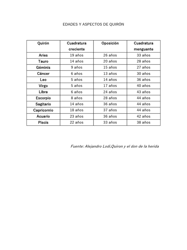Edades de Quirón | PDF