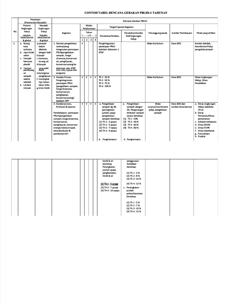 Tabel Rencana Gerakan PBLHS 4 Tahun | PDF
