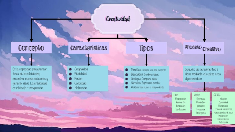 Creatividad y Proceso Creativo Mapa Conceptual | PDF