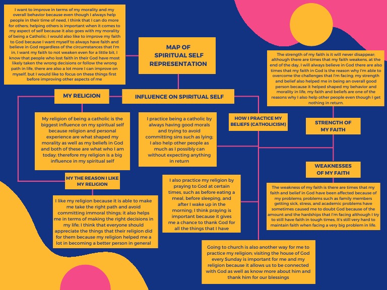 Map of Spiritual Self Representation - Rupisan | PDF | Faith | Morality