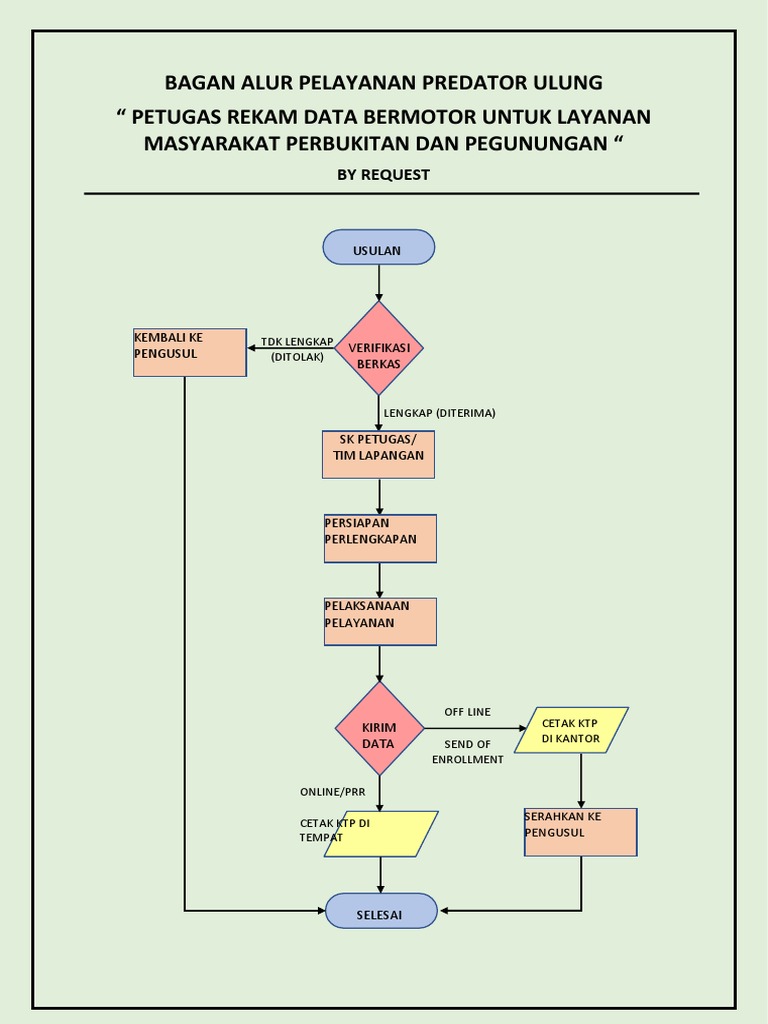 Bagan Alur by Request | PDF