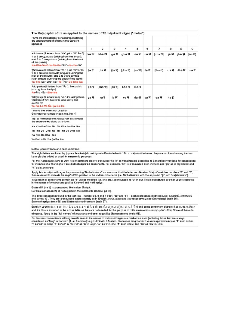 Melakarta Pronunciation Memorization Katapayadi1 | PDF | Consonant ...