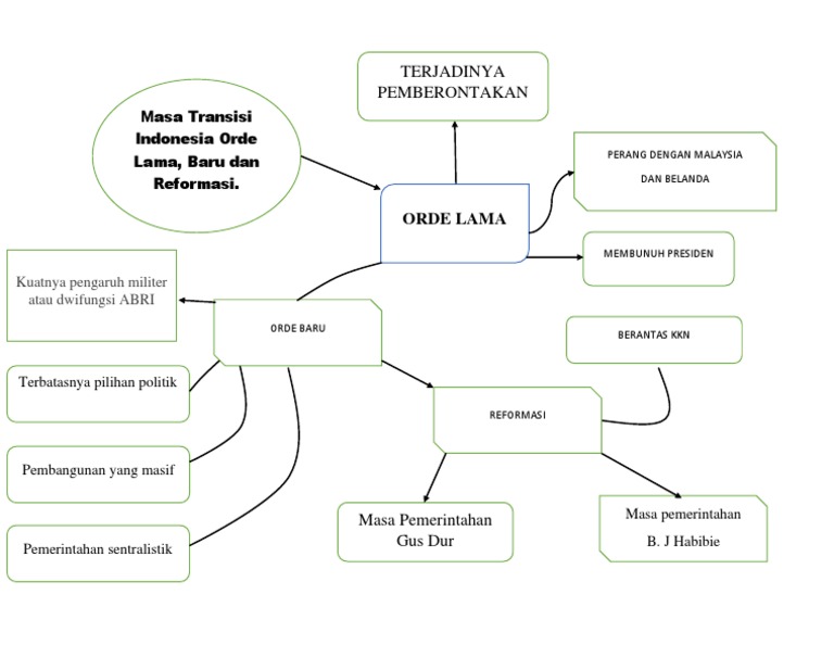 Mind Map Masa Transisi | PDF